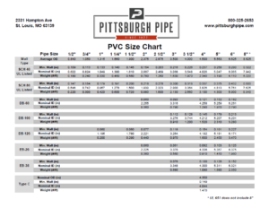 Determine PVC Pipe Measurements | Pittsburgh Pipe