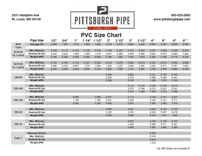 Determine PVC Pipe Measurements | Pittsburgh Pipe